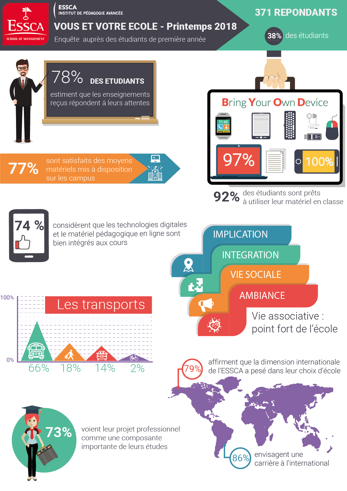 [Newsletter]Enquête 2018 - Vous et votre école - IPA Essca